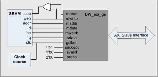 [IC設計] sram read/write interface (讀寫介面)說明 – Techoverse
