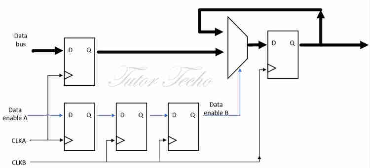 [IC設計] 使用 Mux synchronizer (Qualifier)解決 bus 跨 clock domain crossing ...