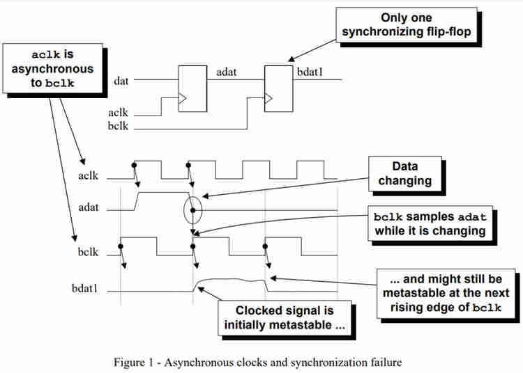 [IC設計] 何謂Metastability? 使用clock domain crossing (CDC)的幾種方法 – Techoverse